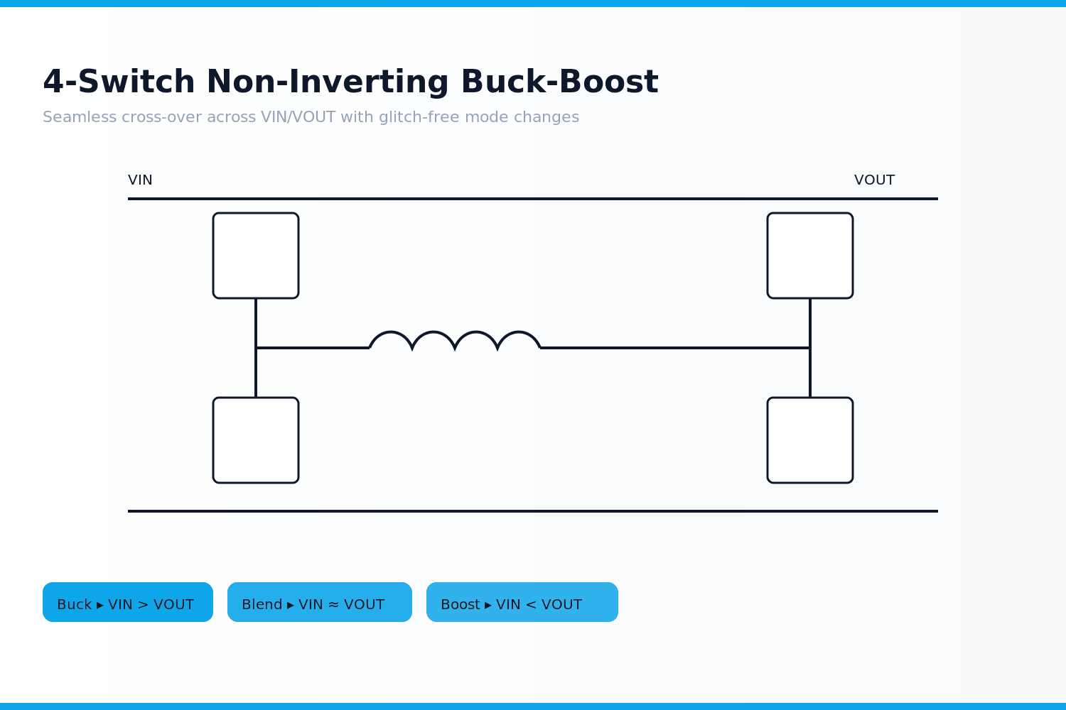 4-Switch Non-Inverting Buck-Boost: Seamless Crossover