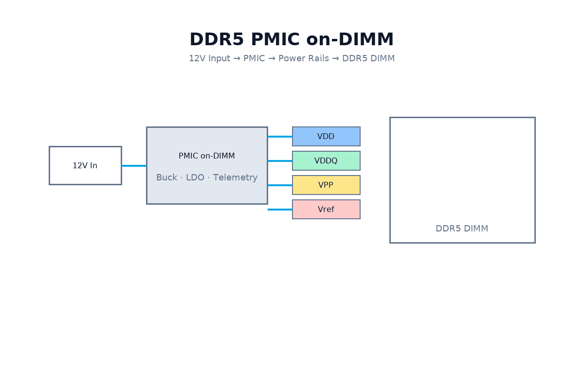 DDR5 PMIC on-DIMM Power Architecture and IC Guide