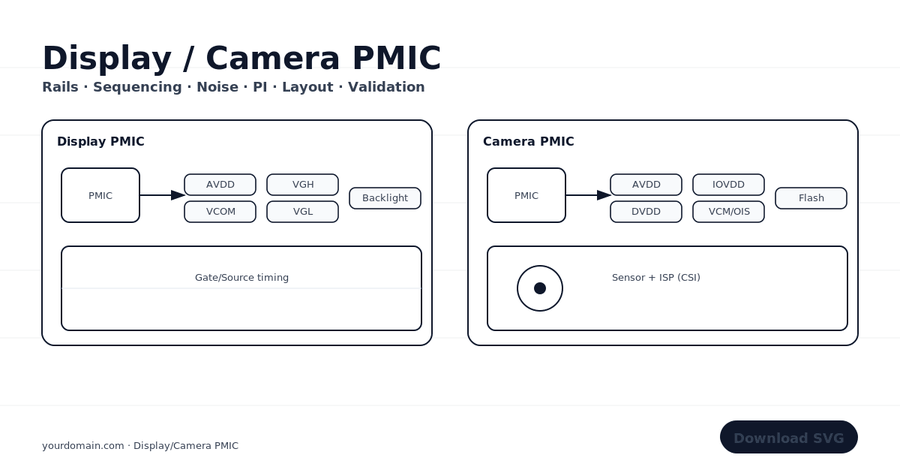 Display & Camera PMIC: Rails, Sequencing, Noise & PI