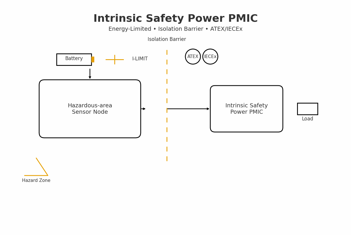 Intrinsic Safety Power PMIC: ATEX & IECEx Design Guide