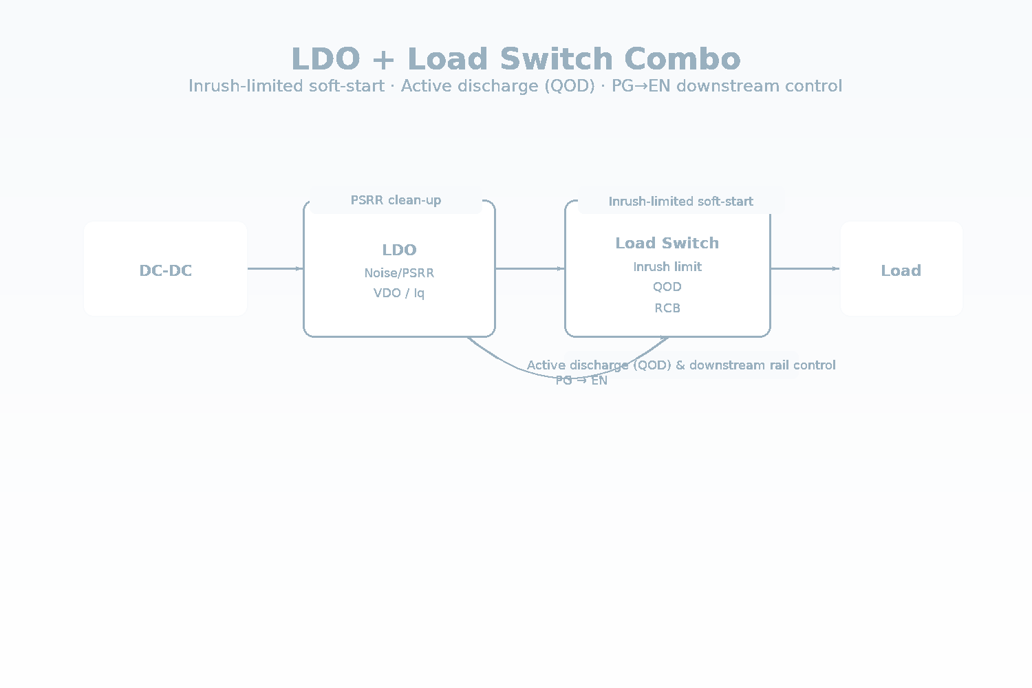 LDO + Load Switch Combo: Integrated Power Management Solution
