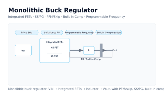 Monolithic Buck Regulators: Basics & IC Selection