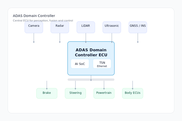 ADAS Domain Controller for High-Compute Automotive SoCs