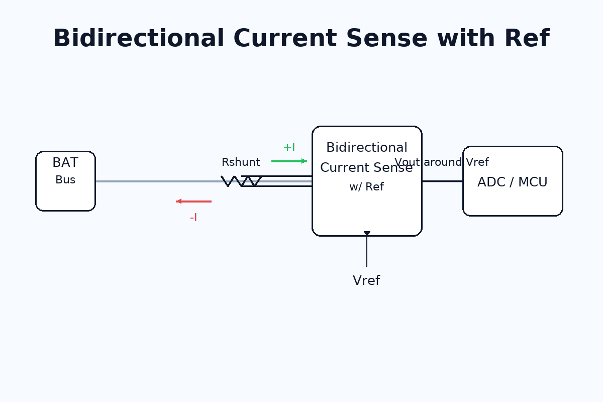 Bidirectional Current Sense Amplifiers with Ref