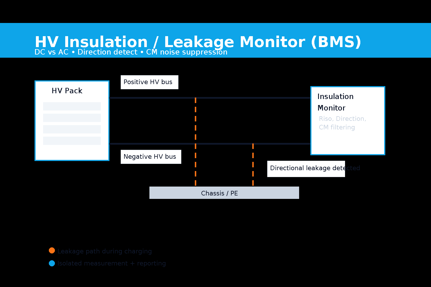 HV Insulation & Leakage Monitor for BMS Charging