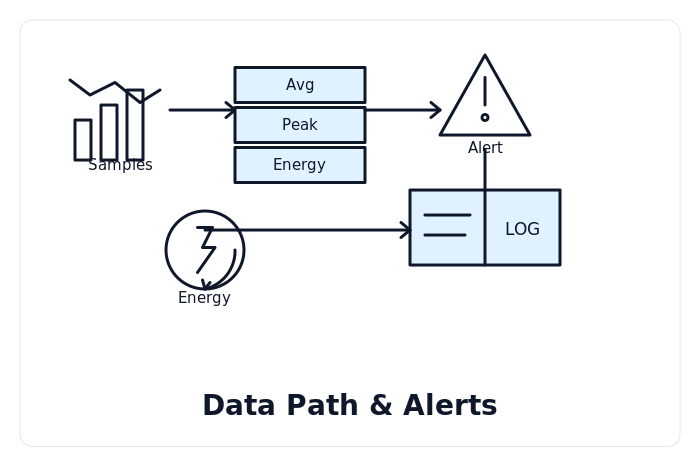 Data Path & Alerts in Power Monitoring: Averages to Logs