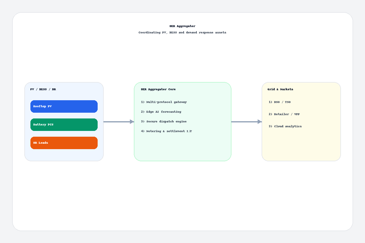 DER Aggregator & DR Control – Forecasting & Comms
