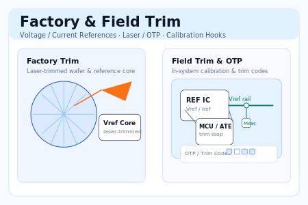 Factory & Field Trim for Voltage/Current References