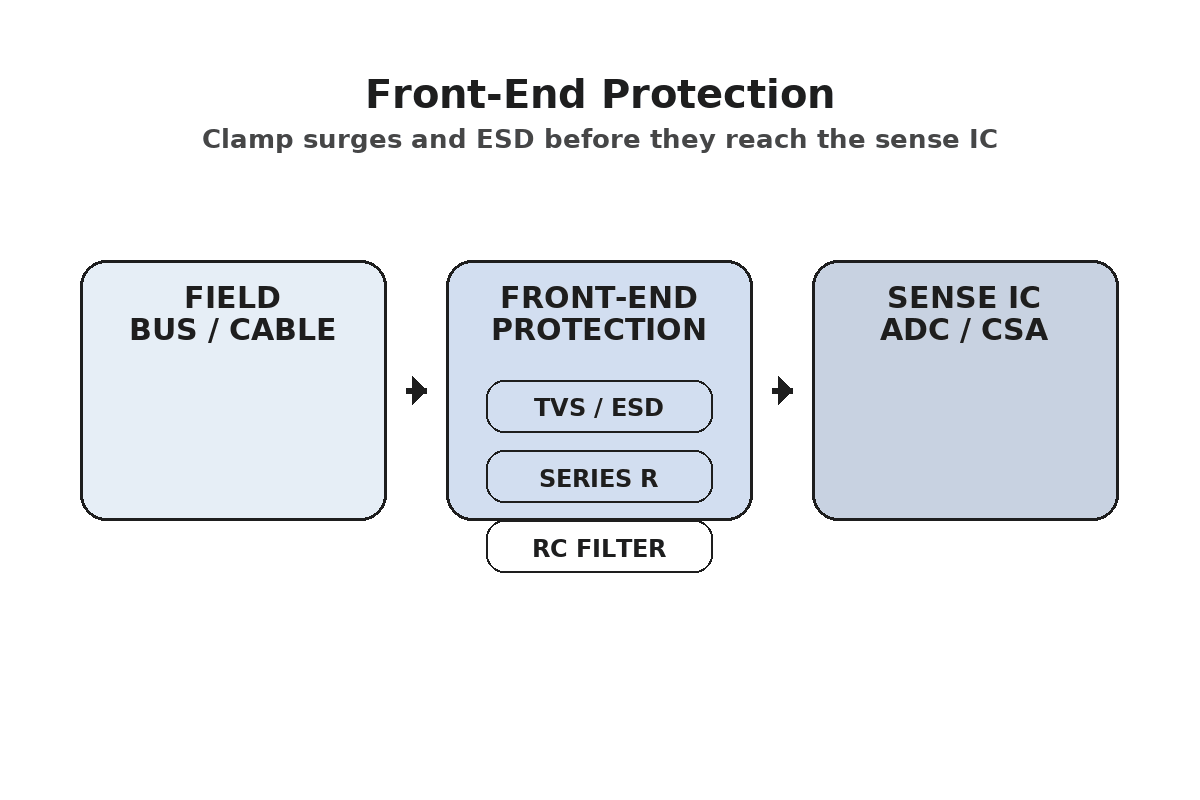 Front-End Protection for Current and Voltage Sensing