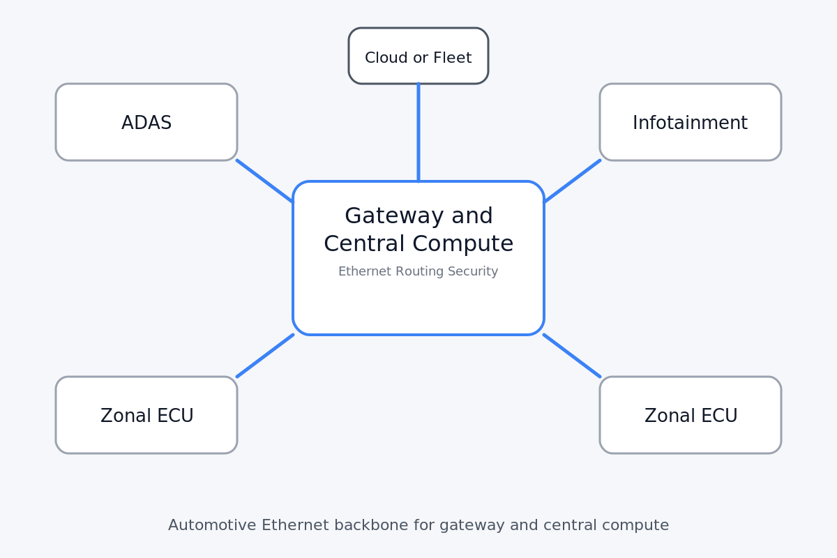 Gateway & Central Compute for Automotive E/E