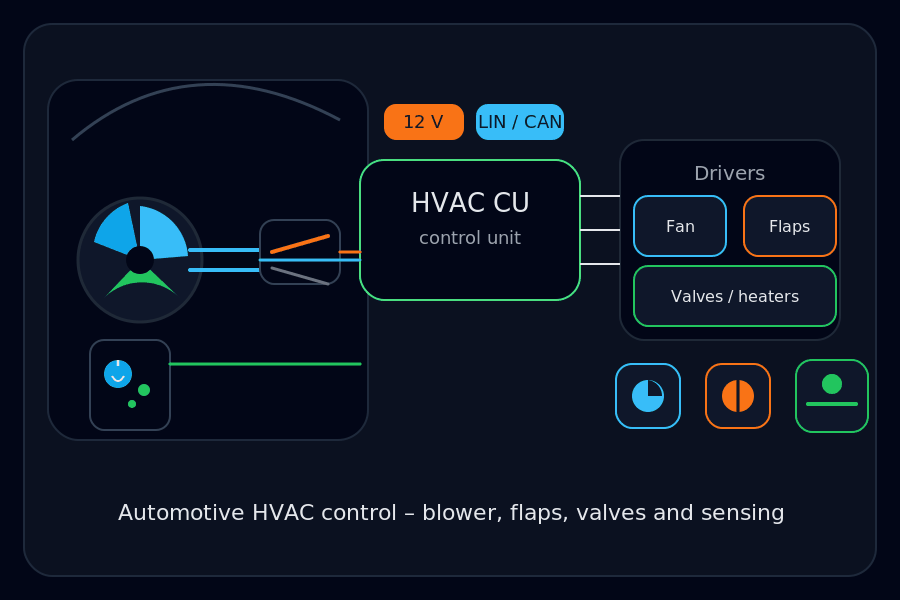 Automotive HVAC Control Unit Motor & Valve Control