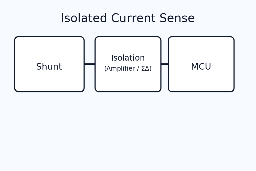Isolated Current Sense with Shunt, Amplifier & ΣΔ