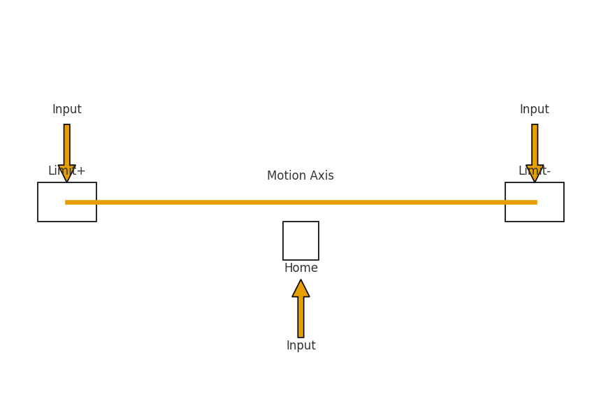 Limit & Home Switch Inputs for Motion Control