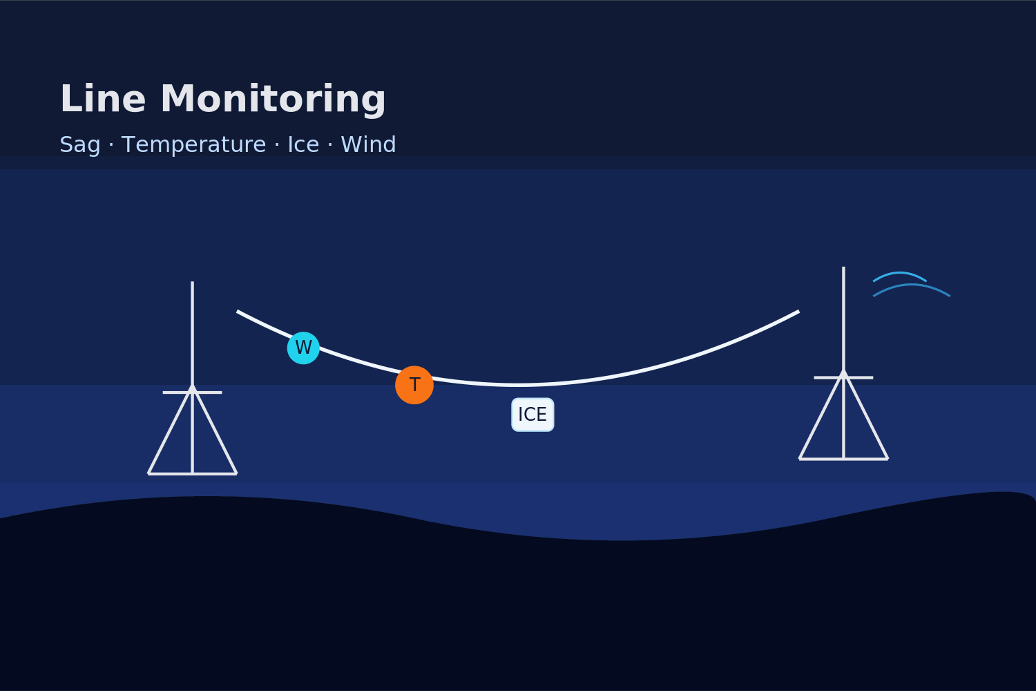 Line Monitoring for Sag, Temperature, Ice & Wind