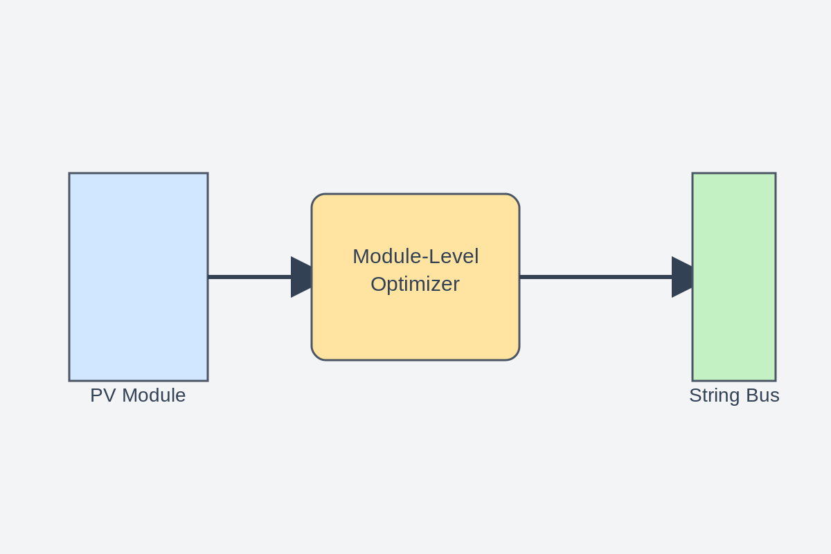 Module-Level Power Optimizer Design for PV Strings