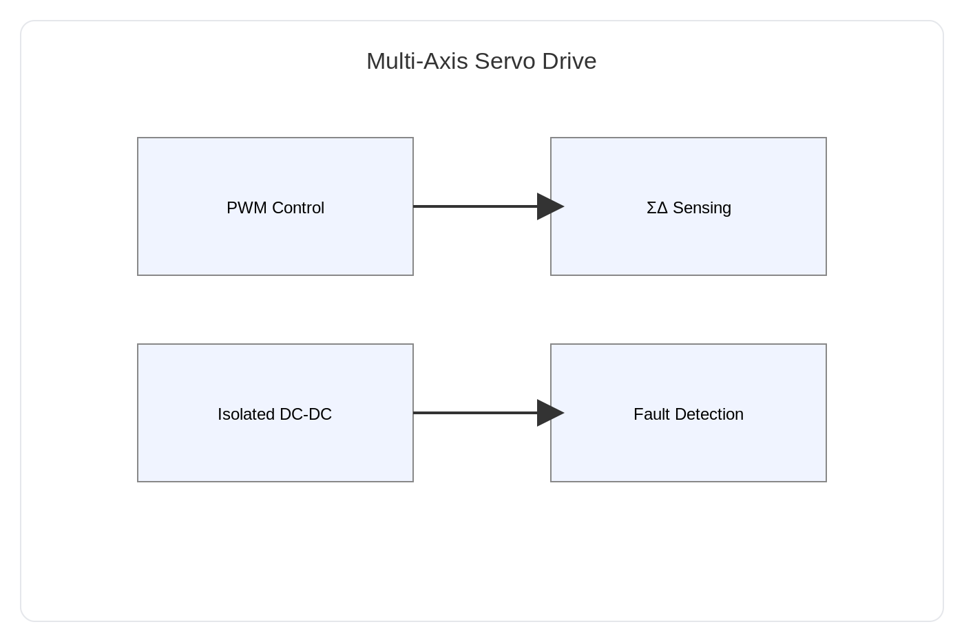 Multi-Axis Servo Drive – PWM, ΣΔ Sensing & Fault Design