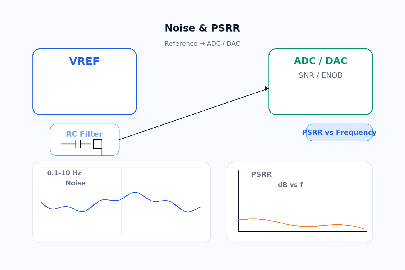 Noise & PSRR for Voltage and Current References