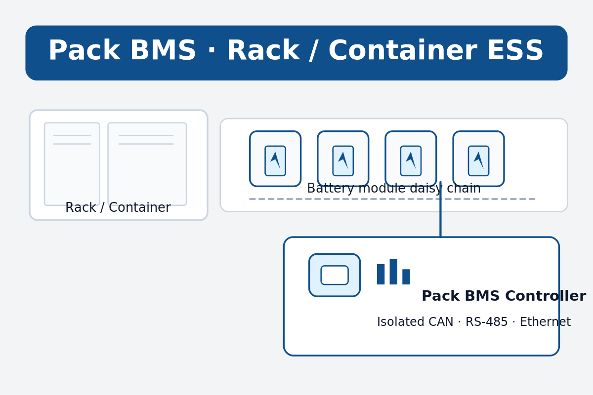 Pack BMS for Rack and Container ESS Systems
