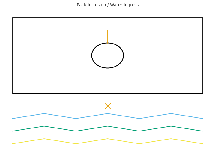 Battery Pack Water Ingress Detection & Protection
