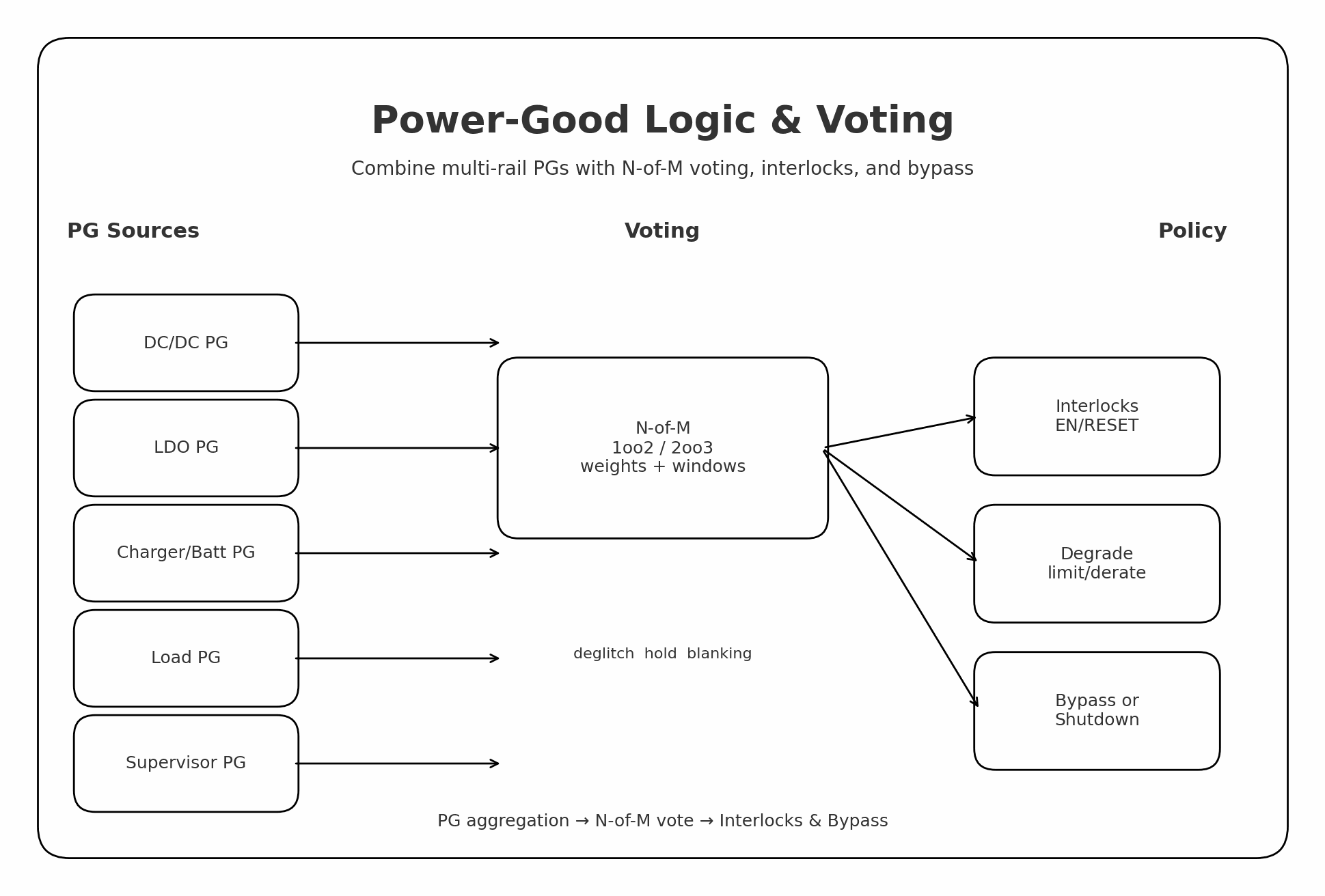 PG Logic & Voting: 1oo2/2oo3, Interlocks and Bypass