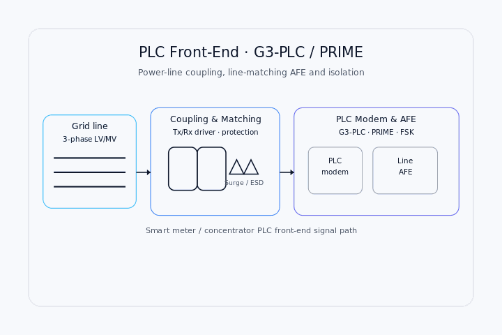 PLC Front-End for G3-PLC and PRIME Modems
