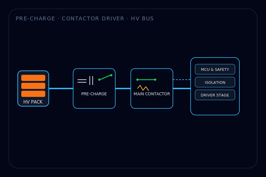 Pre-charge & Contactor Driver for EV HV Systems