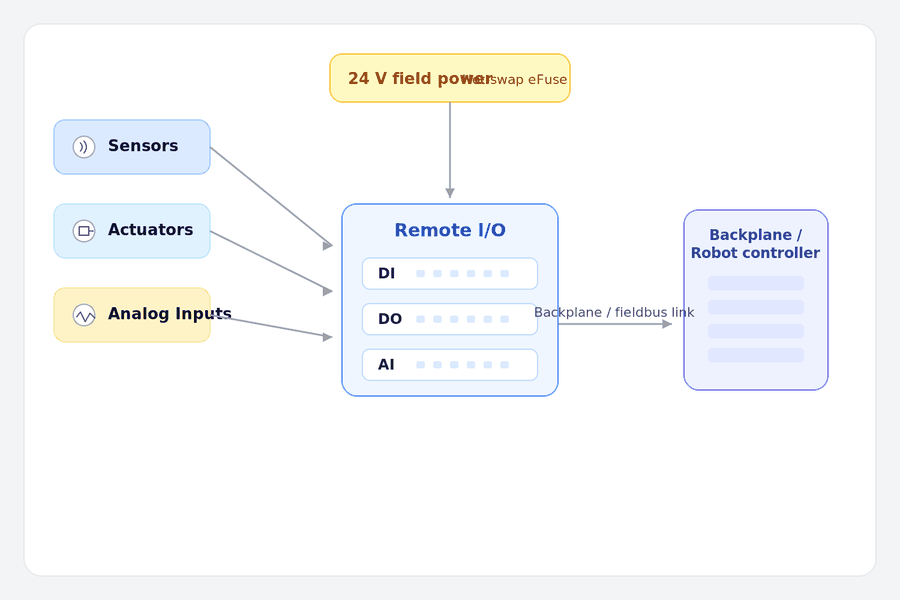 Remote I/O Module for Industrial Robot Cells