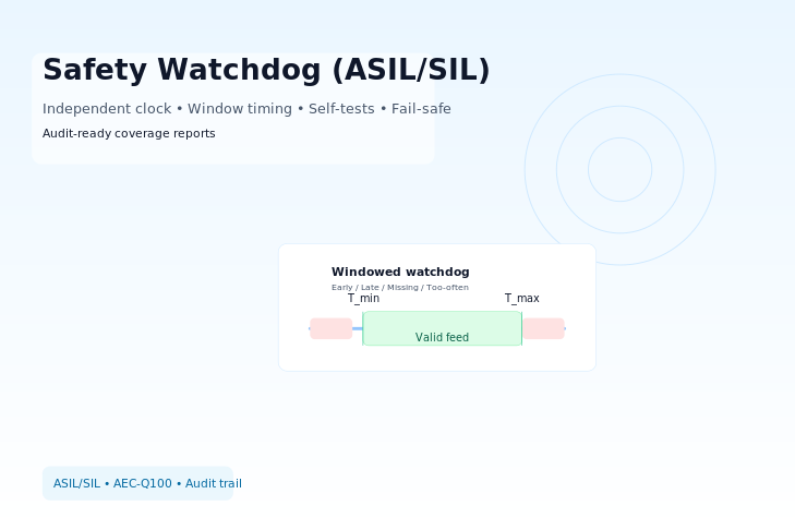 Safety Watchdog for ASIL/SIL: Windows & Fail-Safe