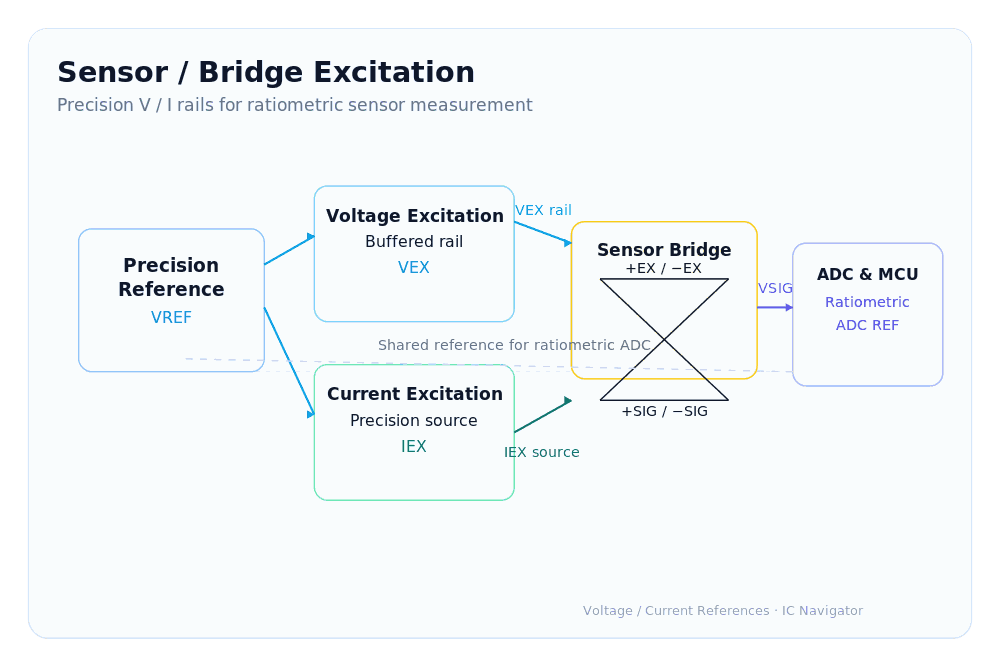 Sensor / Bridge Excitation Reference Design