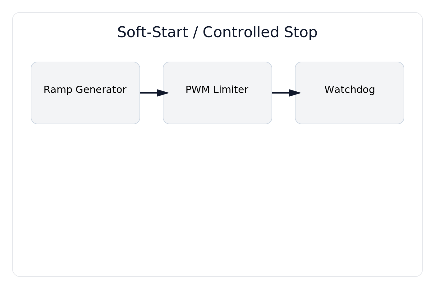 Motor Drive Soft-Start & Controlled Stop IC Guide