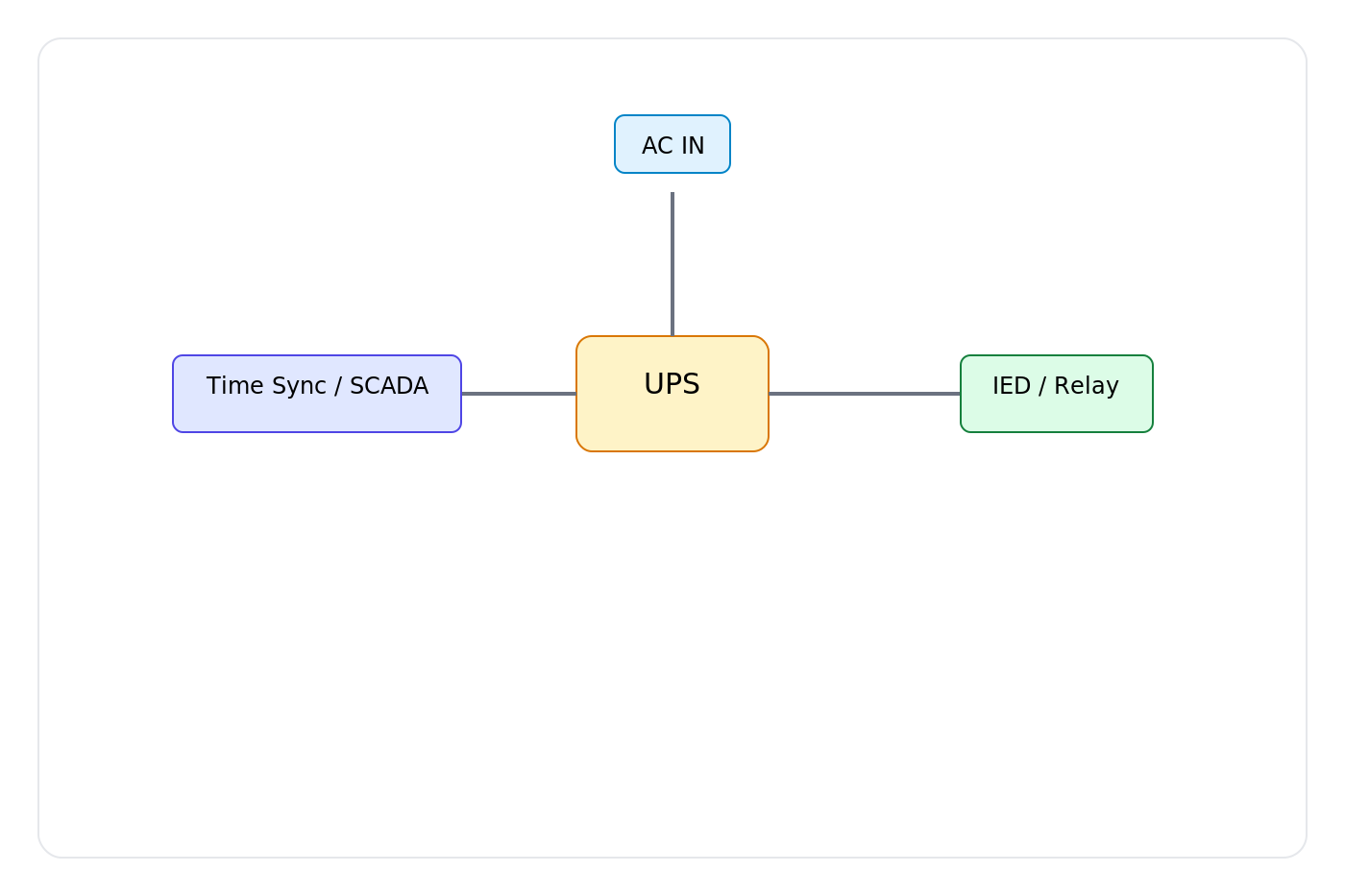 Backup / UPS for Substation Control Systems