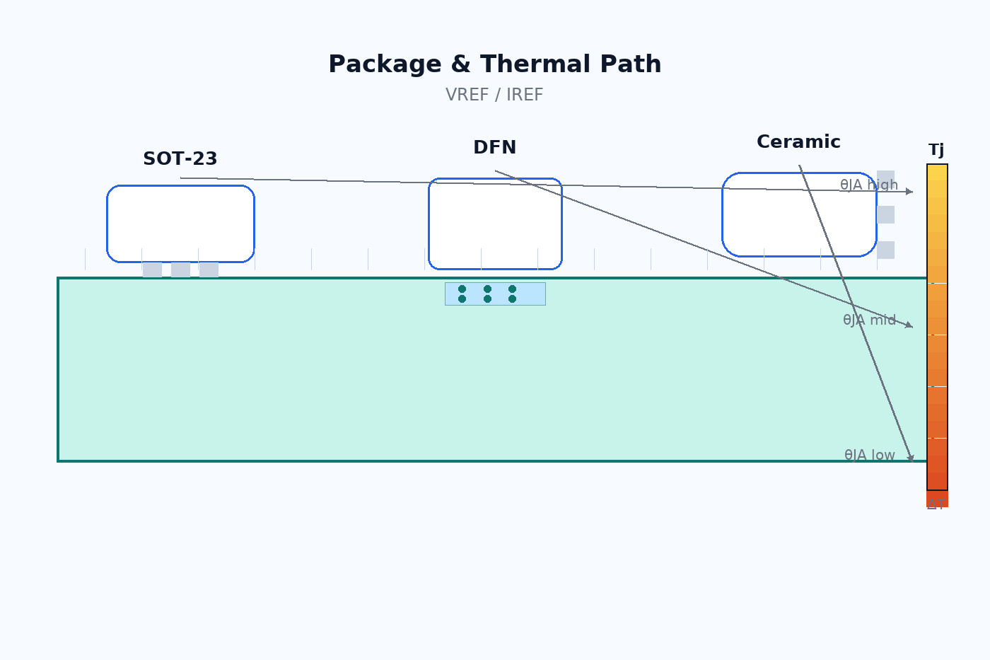 Package & Thermal Path for Voltage References