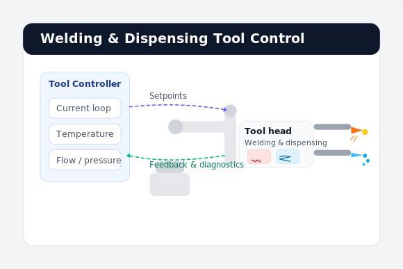Welding & Dispensing Tool Control – Closed-Loop