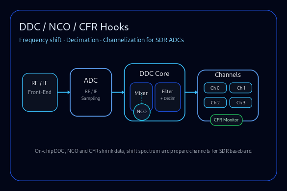 DDC, NCO & CFR Hooks for SDR ADC Design