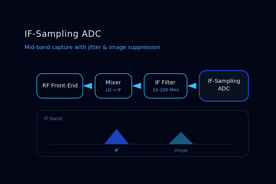 IF-Sampling ADC Design for Radar and Instruments