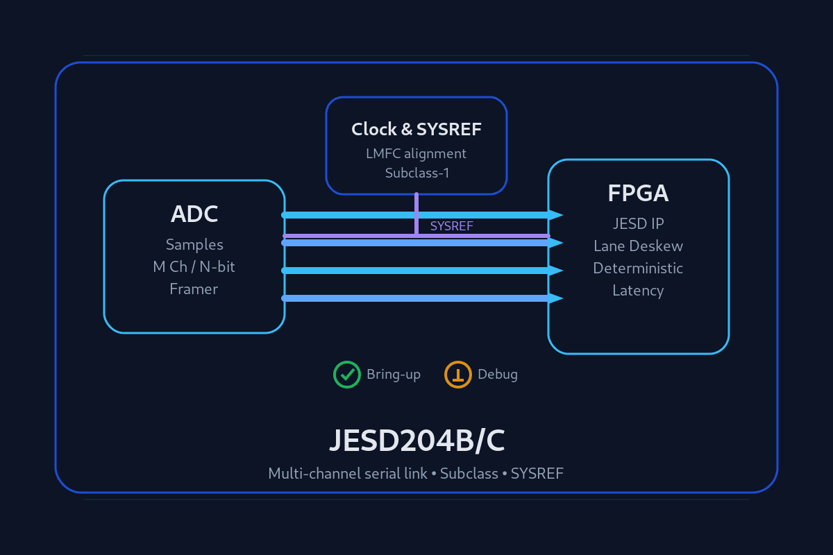JESD204B/C Guide: Subclass, SYSREF, Bring-Up & Debug