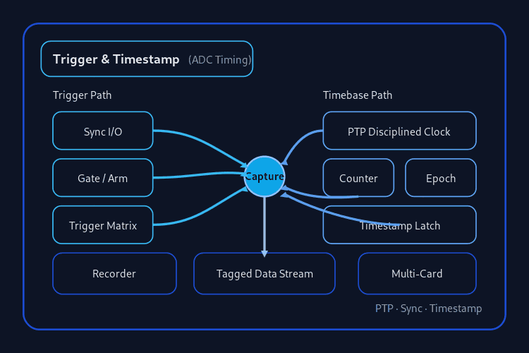 Trigger & Timestamp for ADCs: Sync I/O & PTP Timing