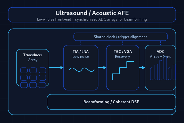 Ultrasound Acoustic AFE: TIA + ADC Array Sync