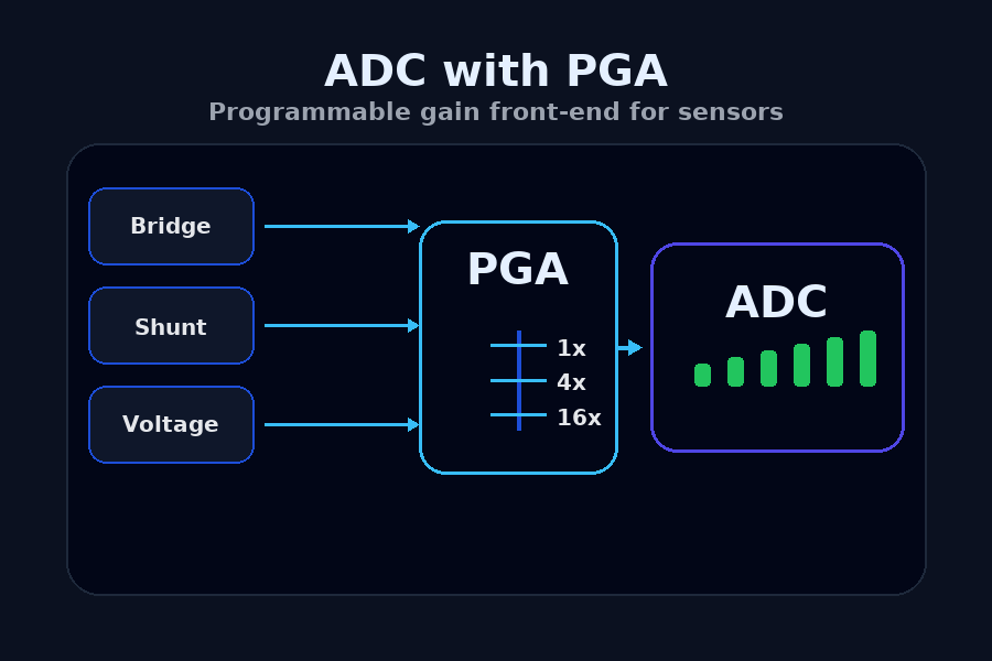 Isolated ADC & Delta-Sigma Modulators for HV Inverters