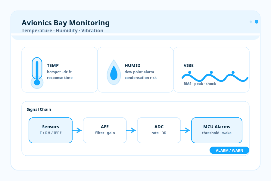 Avionics Bay Environment & Vibration Monitoring - Icnavigator