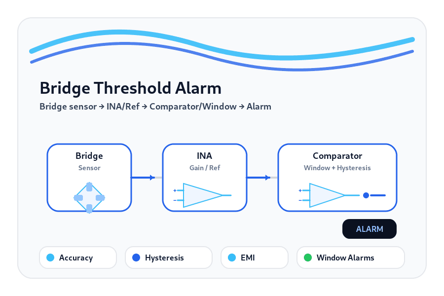 Bridge Threshold Alarm Design (INA + Comparator Guide)