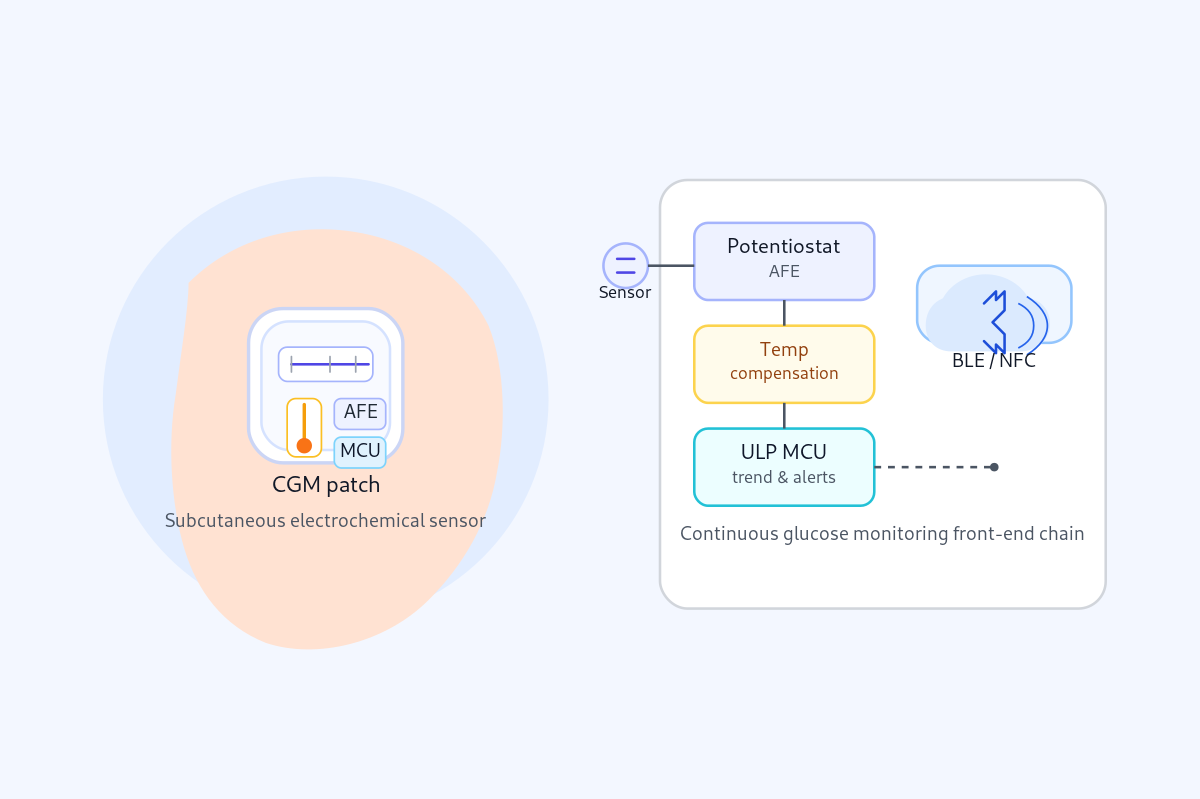 Continuous Glucose Monitoring (CGM) AFEs & ICs
