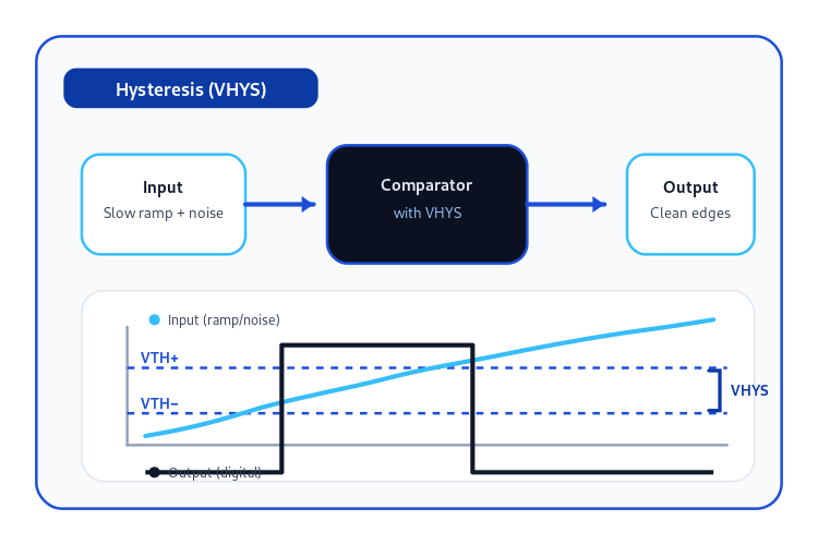 Hysteresis (VHYS) for Comparators: Built-In vs External