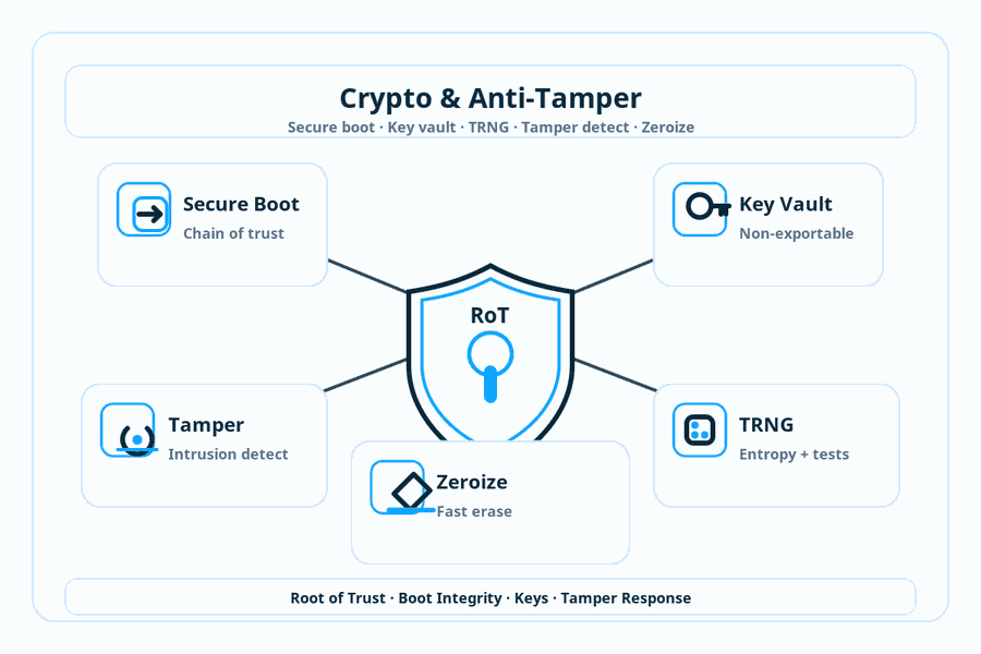 Avionics Crypto & Anti-Tamper: Secure Boot & Keys