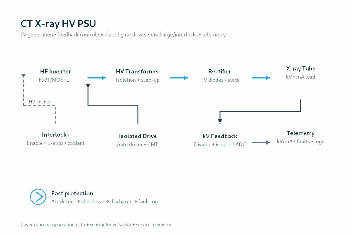 CT X-ray HV PSU: kV Control, Protection & Telemetry