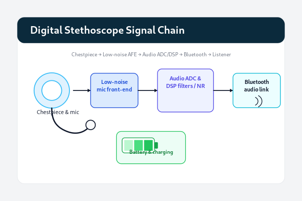 Digital Stethoscope Front-End, DSP & Bluetooth