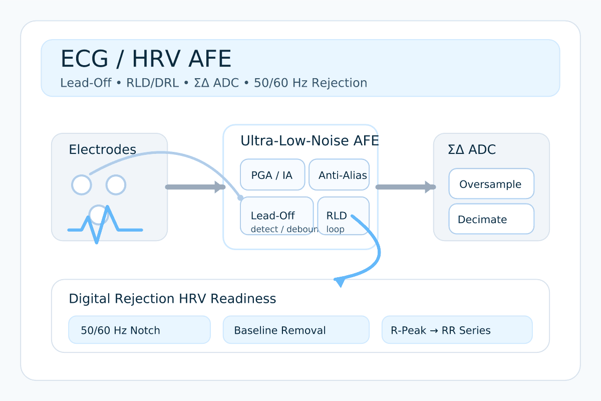 ECG / HRV AFE Design: Lead-Off, RLD, 50/60 Hz