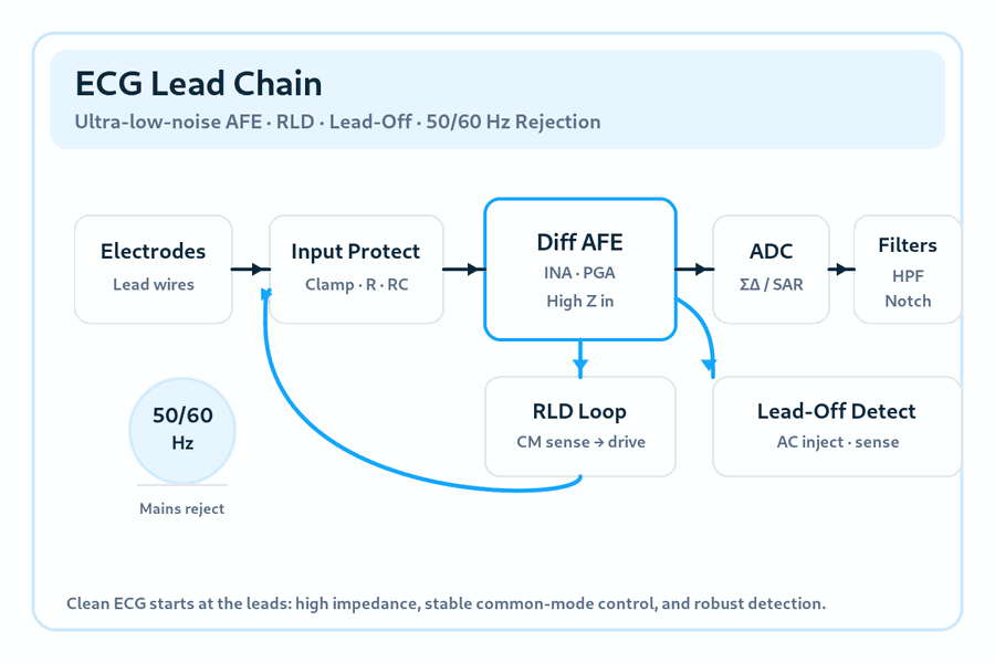 ECG Lead Chain Design: RLD, Lead-Off & Mains Rejection