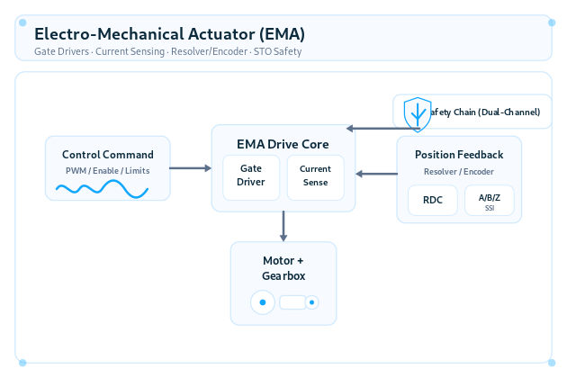 Electro-Mechanical Actuator (EMA) Gate Drivers & STO