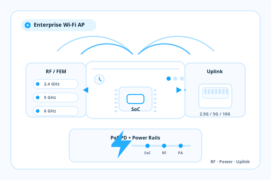 Enterprise Wi-Fi AP Design: RF, PoE, Uplink